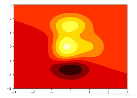 Matplotlibpyplot Contourf函数的使用 赏尔 博客园