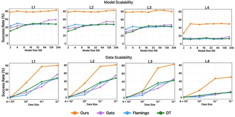 Scaling Model And Data Top We Compare Performance Of Different