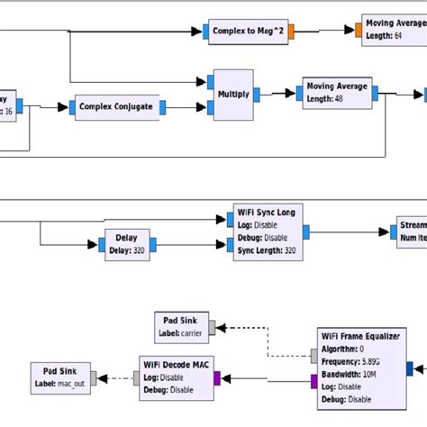 Ieee 80211 Standard Packet Receiver At Gnu Radio Companion 22 Download Scientific Diagram