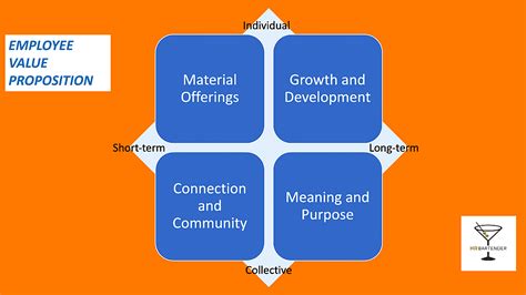 Employee Value Proposition Framework