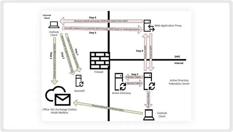 Deprecation Of Basic Authentication In Microsoft 365 What To Do Next Dev Information