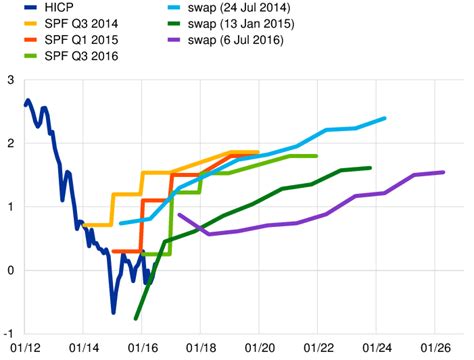 recent movement of market implied and survey implied inflation