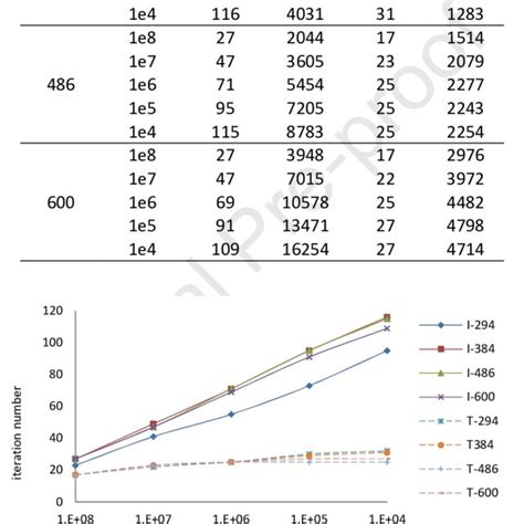 Comparison Of Iteration Number For Initial And Tangent Stiffness Methods In Download