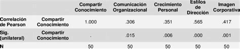 Correlation Between Organizational Climate And Knowledge Sharing