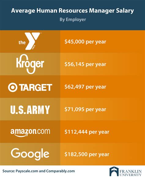 Human Resources Degree Salary Averages Factors And More