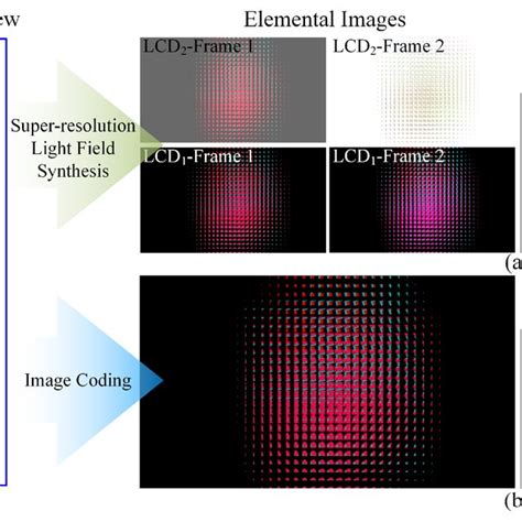 A Performance Of Super Resolution Light Field Synthesis With The Download Scientific Diagram