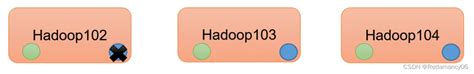 Hadoop 概述、hadoop 发展历史、hadoop 三大发行版本、hadoop优势、hadoop组成、hadoop1x、2x、3x