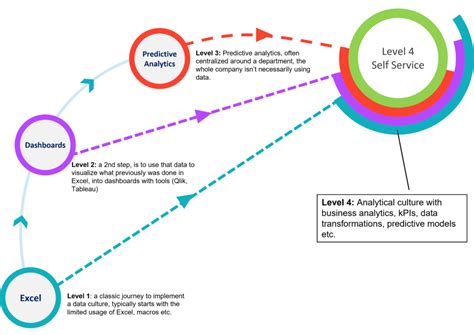 Data Culture As A Path Towards Self Service Analytics Timi