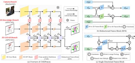Cmdfusion Bidirectional Fusion Network With Cross Modality Knowledge