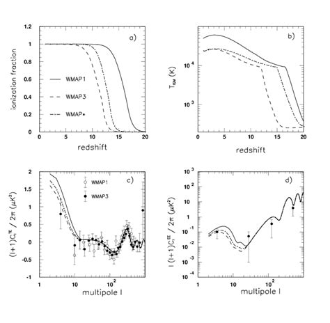 Panel A Reionization Histories Obtained For The Models Given In Table Download Scientific