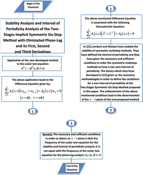 Flowchart For The Stability And Interval Of Periodicity Analysis Of The
