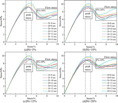 The Influence Of Coarse Grain Size On The Stress Strain Curves Of The