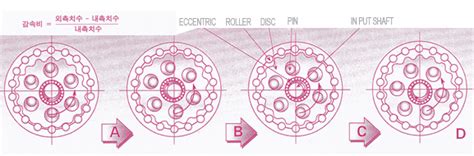 동양 기술자료실 동양감속기의 구조와 감속원리
