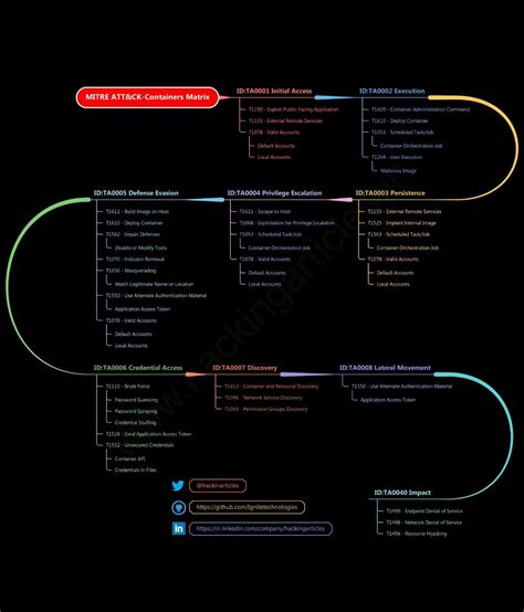 Infosec Cybersecurity Cybersecuritytips Pentesting Redteam… Ajay Singh Baghel