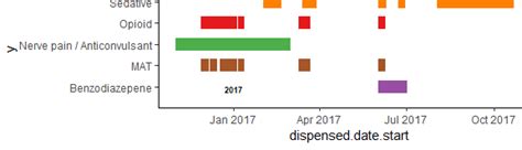 R Including All Months In A Year On X Axis Using Ggplot Stack Overflow