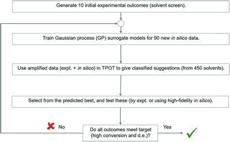strategy to investigate the applicability of tree based pipeline download scientific diagram