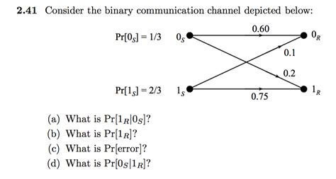 Solved Consider The Binary Communication Channel Depicted Chegg