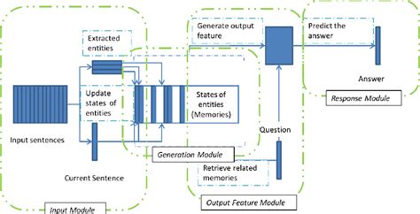 Figure 1 From Learning To Answer Questions By Understanding Using Entity Based Memory Network