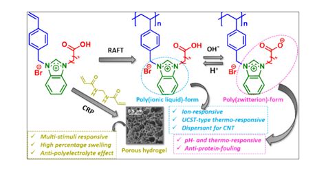 Multistimuli Responsive Antiprotein Fouling Benzimidazolium Poly Zwitterionic Ionic Liquid S