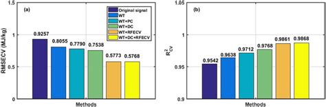 The Results Of Different Calibration Models Coupled With Different