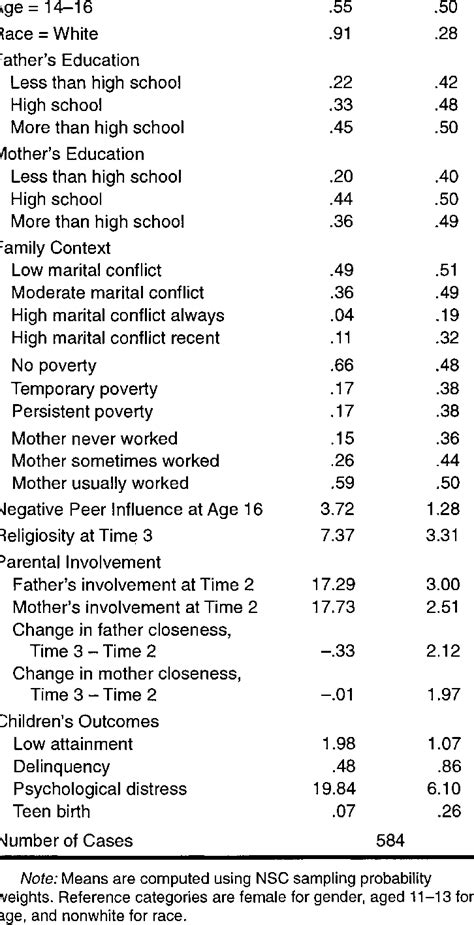 Means And Standard Deviations Of Vari Ables Used In The Analysis