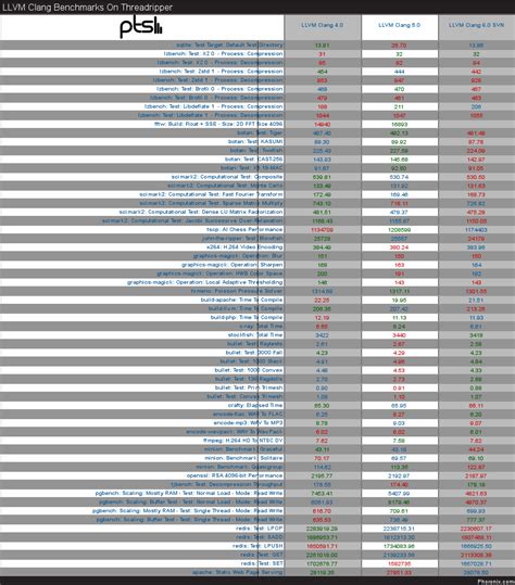 More Benchmarks Of Amds Threadripper With Llvm Clang 60 Svn Phoronix
