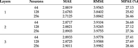 the prediction errors of different layers and neurons download