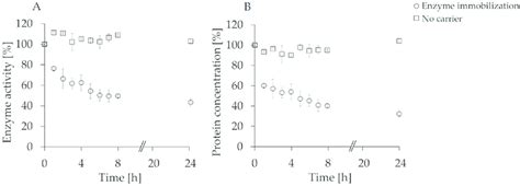 Enzyme Activity A And Protein Concentration B Analysis See