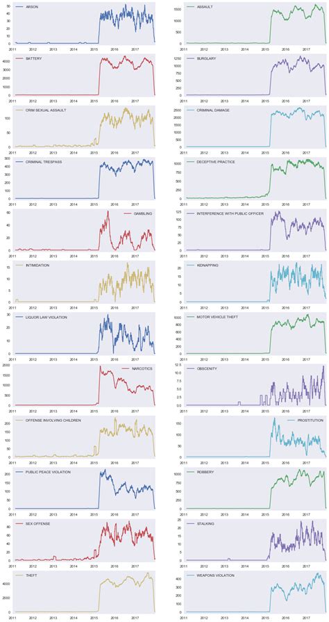 Github Pm Chicago Crime Severity Modeling Chicago Crime Data Visualization Analysis