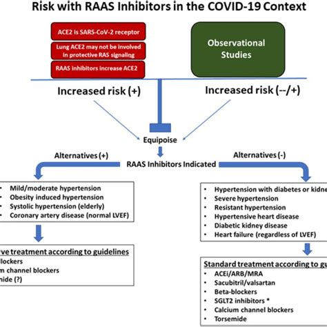 Rational And Algorithm For The Use Of Renin Angiotensin Aldosterone