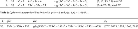Table 3 From Generating Pairing Friendly Elliptic Curve Parameters Using Sparse Families