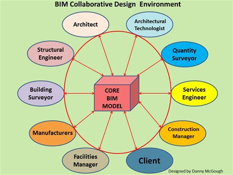 Architecture Technology And Bim Architecbim What Is Bim Part 1