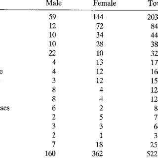 Main Causes Of Visual Impairment By Sex Download Table