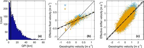 Overview Of Float Velocities Showing A A Histogram Of The