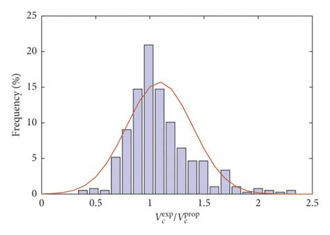 Histogram Of The Predictions Of The Proposed Model Download