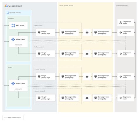 Google Cloud Interconnect