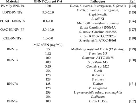Antibacterial Activity Of Bn Nps And Bn Based Nanohybrids Download Scientific Diagram
