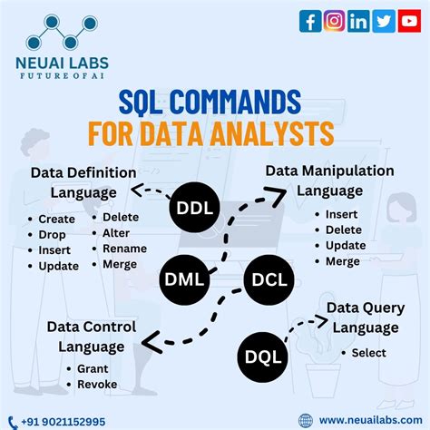 Neuai Labs On Linkedin Datascience Sqltraining Careergrowth
