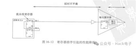 Fpga布局布线优化（四） Csdn博客