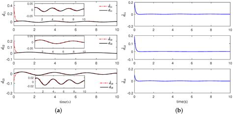Actuators Free Full Text Adaptive Robust Tracking Control For Near Space Vehicles With Multi