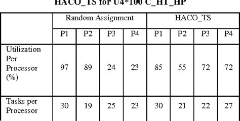 table 1 from application of meta heuristic algorithm for real time task assignment problem on