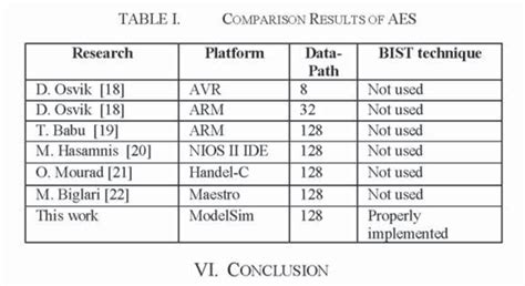 Table I From Design Of A Built In Self Test Implemented Aes Crypto