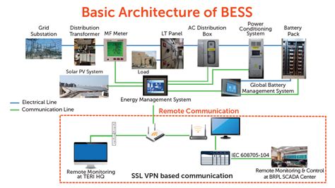Explain The Structure Of Battery Energy Storage System Bess Vas