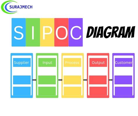 Sipoc Diagram Supplier Input Process Output Customer Artofit