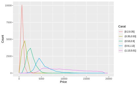 7 Exploratory Data Analysis R For Data Science Exercise Solutions