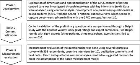 The Three Phases Of Questionnaire Development 1 Development 2