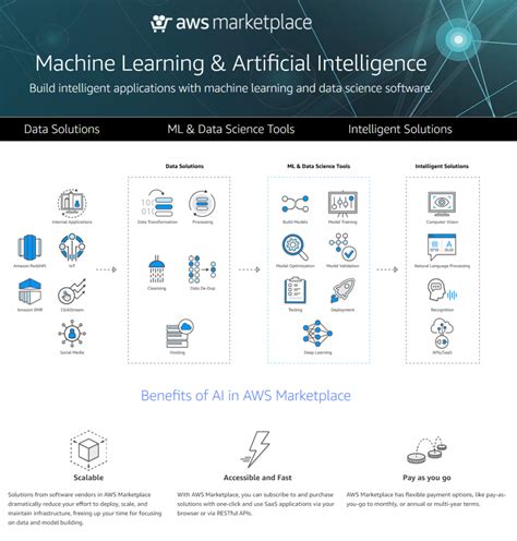 New Machine Learning Discovery Page On Aws Marketplace Aws Partner Network Apn Blog