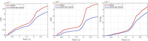 Comparison Of Integral Absolute Error Iae Integral Squared Error Download Scientific Diagram