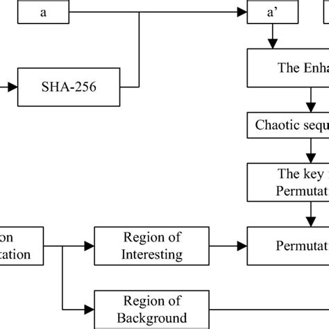 Structure Of The Proposed Plain Image Correlative Semi Selective Download Scientific Diagram