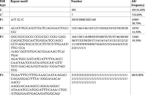 Summary Of Simple Sequence Repeat SSR Types In The Reindeer Download Scientific Diagram